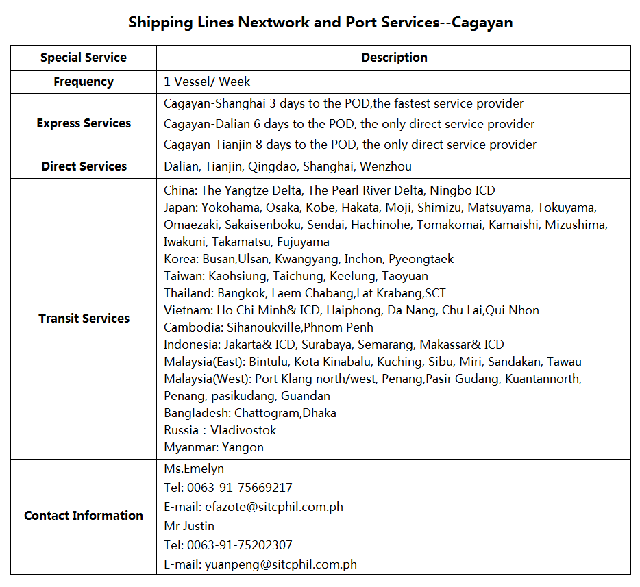 Cagayan_Port characteristics_SITC International