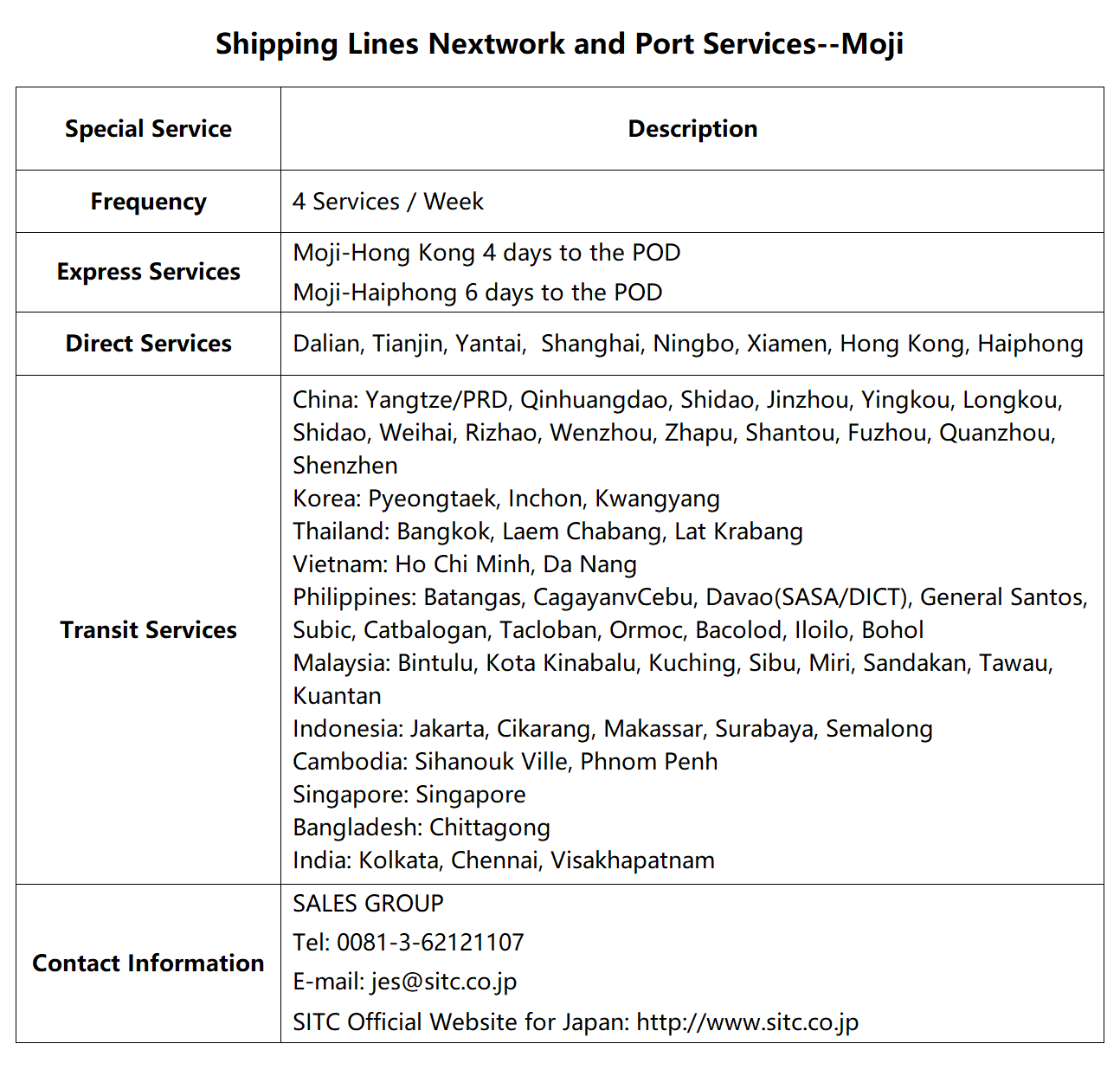 Moji_Port characteristics_SITC International