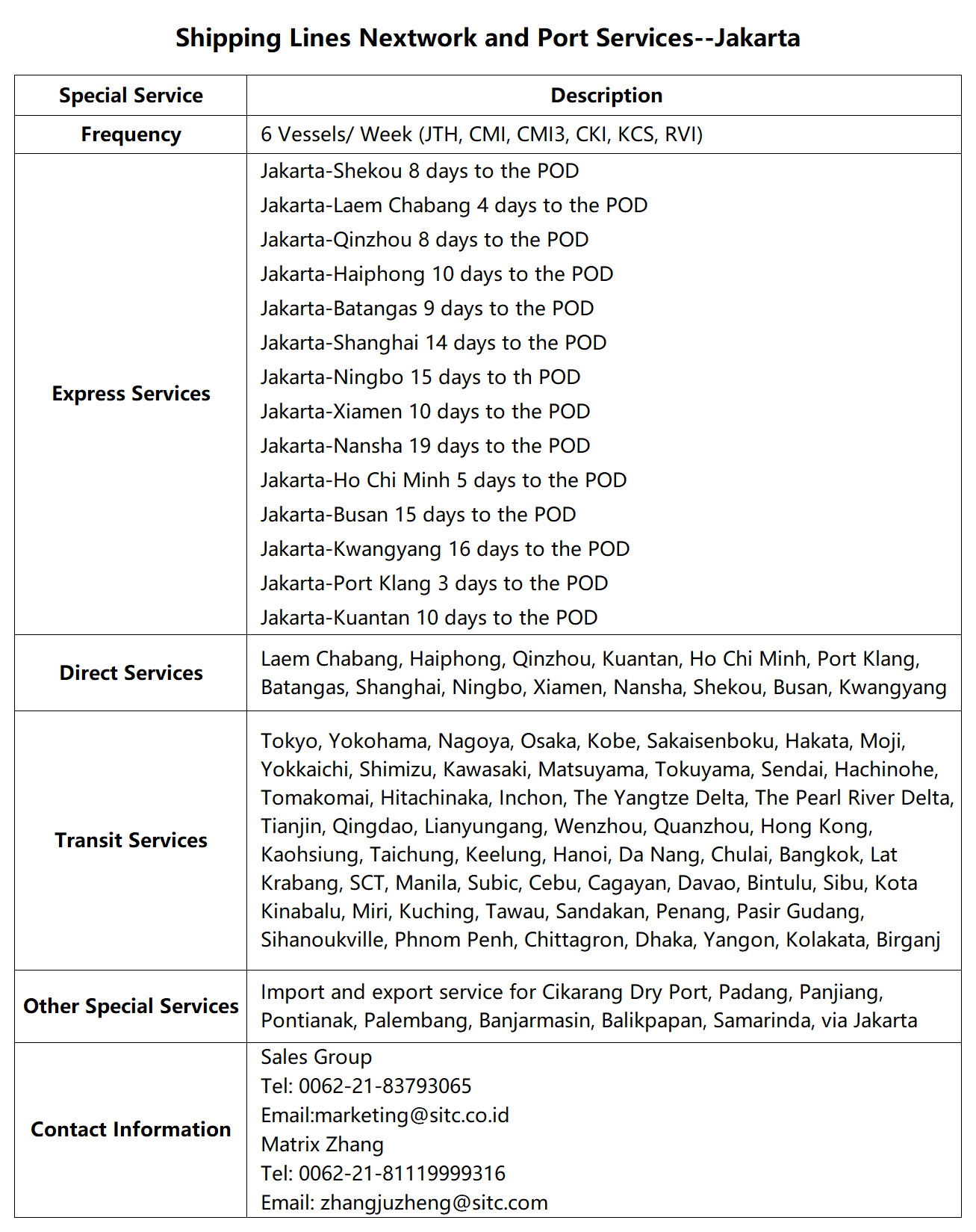 Jakarta_Port characteristics_SITC International