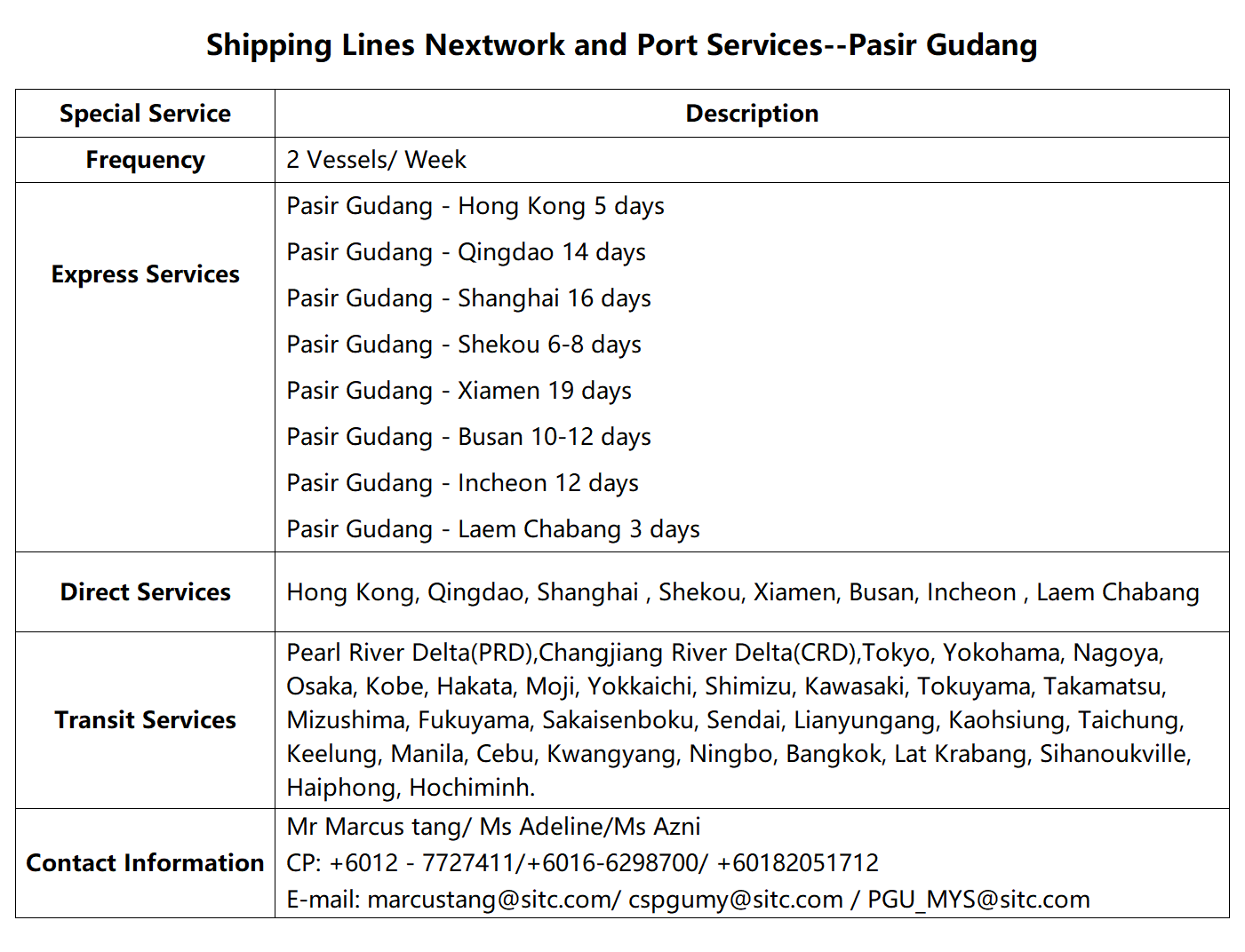 Pasir Gudang_Port characteristics_SITC International