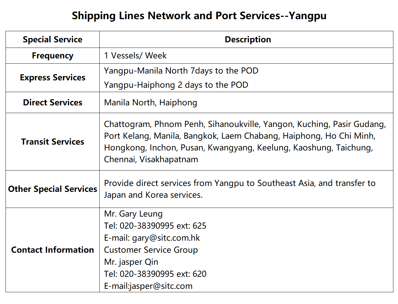 yangpu_Port characteristics_SITC International